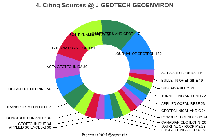 期刊影响因子2024/2025: JOURNAL OF GEOTECHNICAL AND GEOENVIRONMENTAL ...