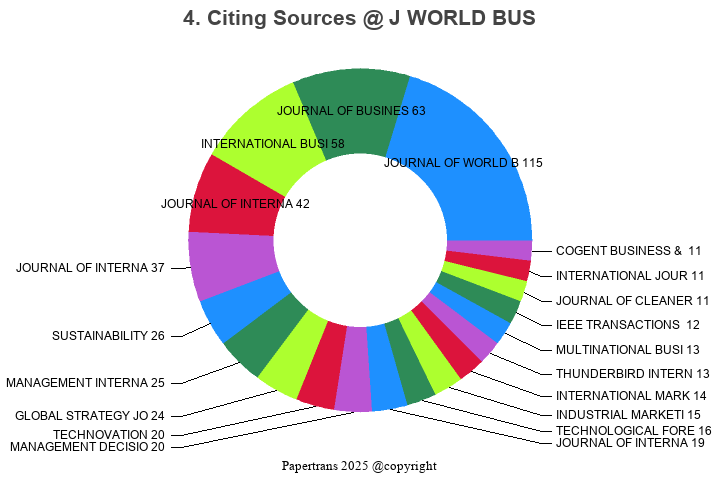 期刊影响因子2024/2025: JOURNAL OF WORLD BUSINESS, J WORLD BUS, ISSN:1090-9516 ...