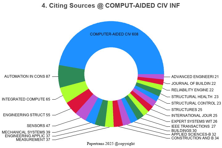 期刊影响因子2024/2025: COMPUTER-AIDED CIVIL AND INFRASTRUCTURE ENGINEERING, COMPUT-AIDED CIV INF, ISSN ...