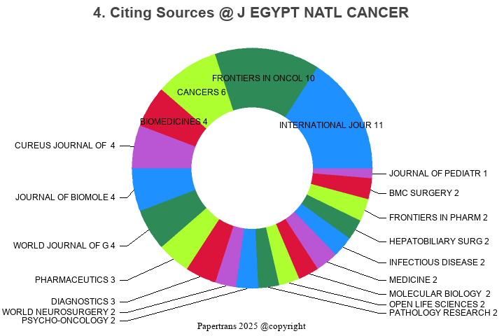 期刊影响因子2024/2025: Journal of the Egyptian National Cancer Institute, J ...