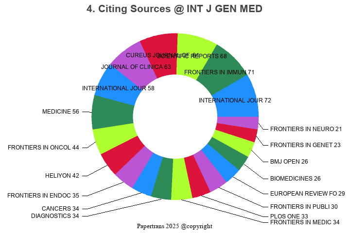 期刊影响因子2024/2025: International Journal of General Medicine, INT J GEN ...
