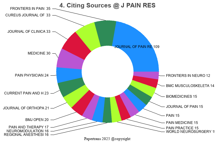 期刊影响因子2024/2025: Journal of Pain Research, J PAIN RES, ISSN:1178-7090 ...