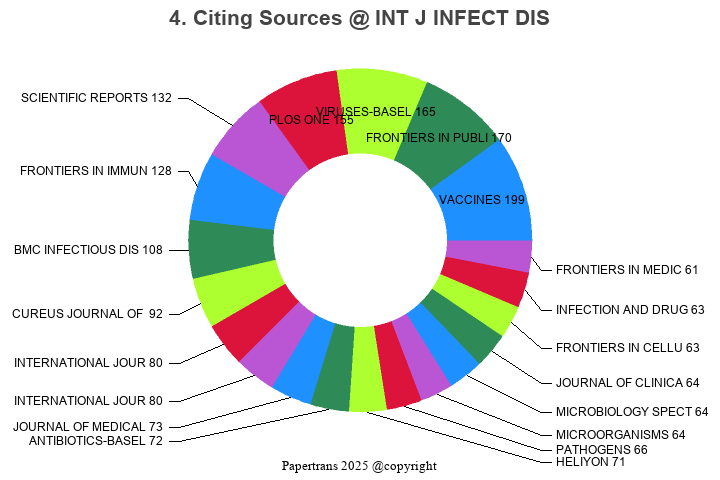 期刊影响因子2024/2025: INTERNATIONAL JOURNAL OF INFECTIOUS DISEASES, INT J ...