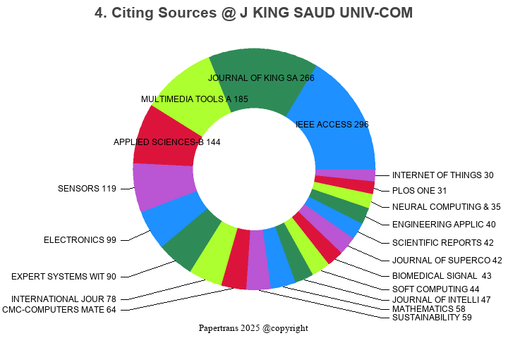 期刊影响因子2024/2025: Journal of King Saud University-Computer and ...