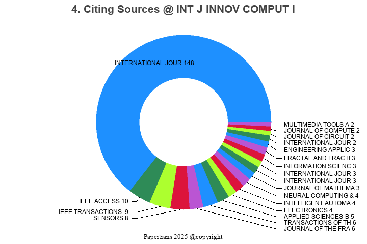 期刊影响因子2024/2025: International Journal of Innovative Computing Information and Control, INT J ...