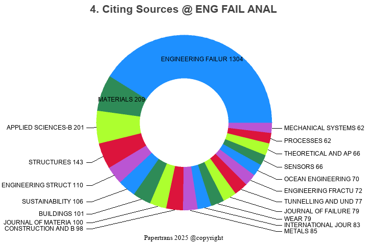 期刊影响因子2024/2025: Engineering Failure Analysis, ENG FAIL ANAL, ISSN:1350 ...