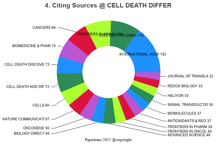 期刊影响因子2024/2025: CELL DEATH AND DIFFERENTIATION, CELL DEATH DIFFER, ISSN:1350-9047, eISSN:1476-5403