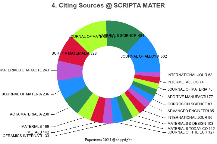 期刊影响因子2024/2025: SCRIPTA MATERIALIA, SCRIPTA MATER, ISSN:1359-6462, eISSN:1872-8456