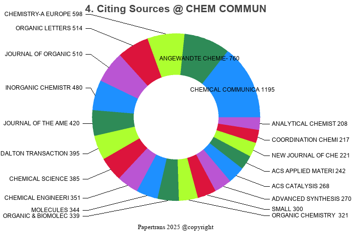 期刊影响因子2024/2025: CHEMICAL COMMUNICATIONS, CHEM COMMUN, ISSN:1359-7345 ...