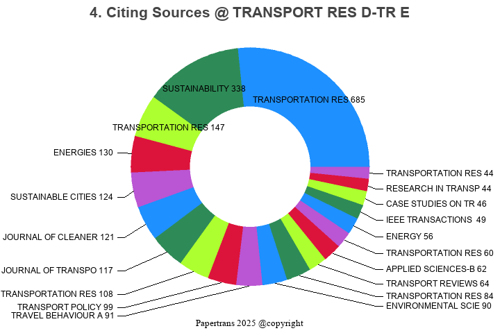 期刊影响因子2024/2025: TRANSPORTATION RESEARCH PART D-TRANSPORT AND ...