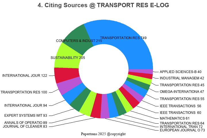 期刊影响因子2024/2025: TRANSPORTATION RESEARCH PART E-LOGISTICS AND ...