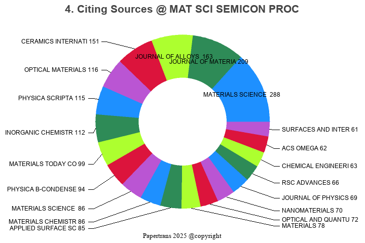 期刊影响因子2024/2025: MATERIALS SCIENCE IN SEMICONDUCTOR PROCESSING, MAT SCI SEMICON PROC, ISSN:1369 ...