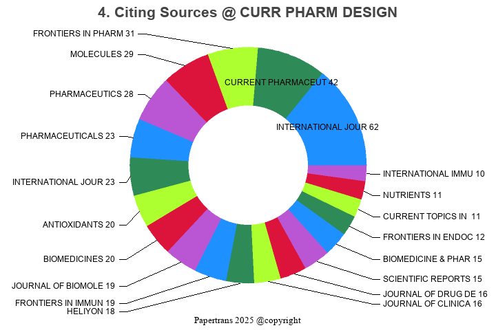 期刊影响因子2024/2025: CURRENT PHARMACEUTICAL DESIGN, CURR PHARM DESIGN, ISSN ...