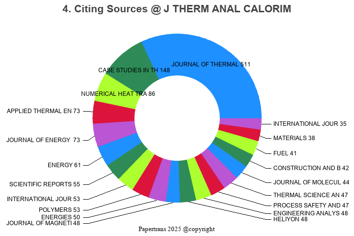 期刊影响因子2024/2025: JOURNAL OF THERMAL ANALYSIS AND CALORIMETRY, J THERM ...