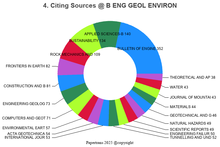 期刊影响因子2024/2025: Bulletin of Engineering Geology and the Environment, B ...