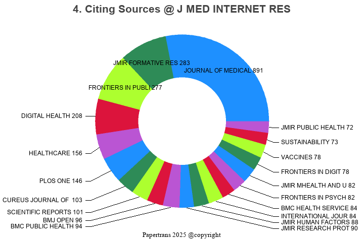 期刊影响因子2024/2025: JOURNAL OF MEDICAL INTERNET RESEARCH, J MED INTERNET ...