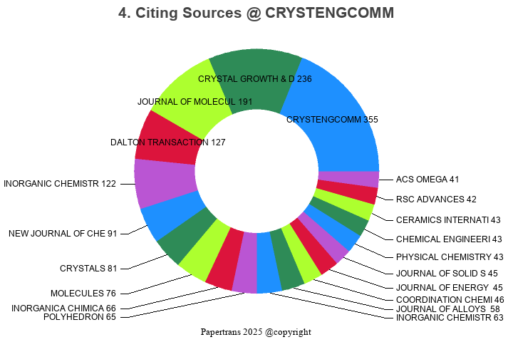 期刊影响因子2024/2025: CRYSTENGCOMM, CRYSTENGCOMM, ISSN:-, eISSN:1466-8033