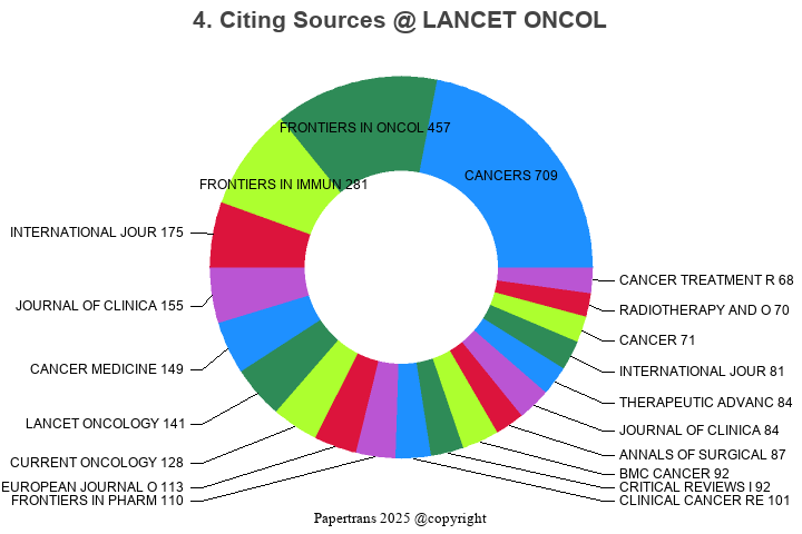 期刊影响因子2024/2025: LANCET ONCOLOGY, LANCET ONCOL, ISSN:1470-2045, eISSN ...