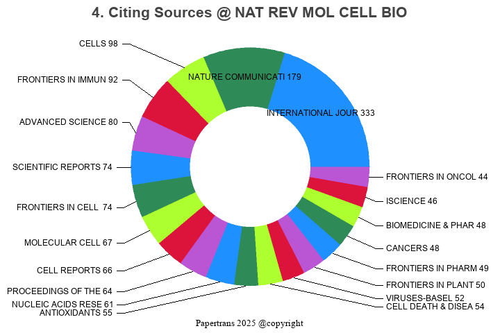 期刊影响因子2024/2025: NATURE REVIEWS MOLECULAR CELL BIOLOGY, NAT REV MOL CELL BIO, ISSN:1471-0072 ...