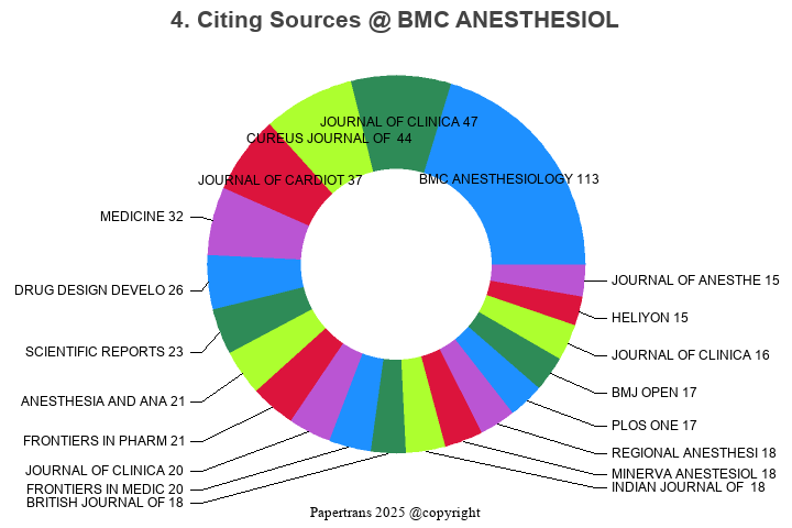 期刊影响因子2024/2025: BMC Anesthesiology, BMC ANESTHESIOL, ISSN:1471-2253 ...
