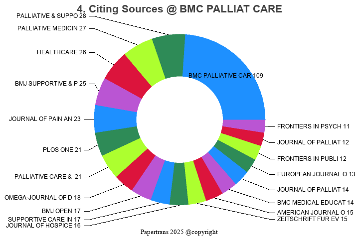 期刊影响因子2024/2025: BMC Palliative Care, BMC PALLIAT CARE, ISSN:1472-684X ...