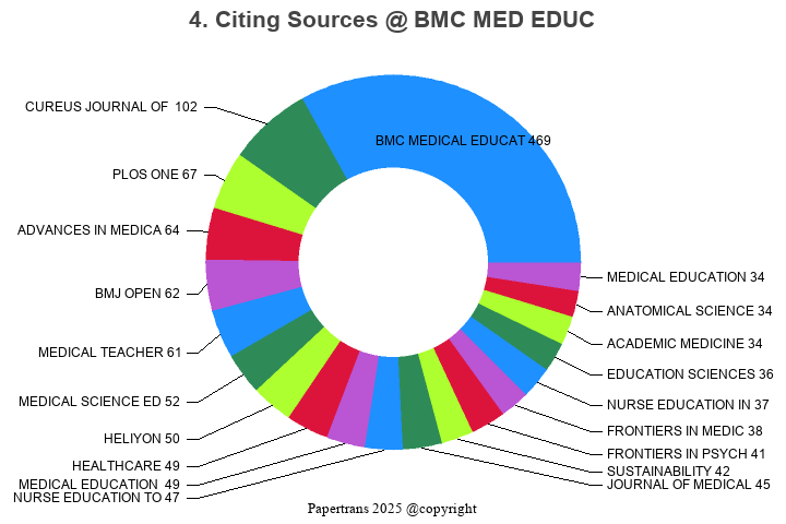 期刊影响因子2024/2025: BMC Medical Education, BMC MED EDUC, ISSN:-, eISSN ...