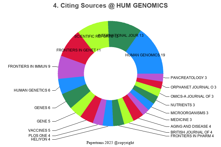 期刊影响因子2024/2025: Human Genomics, HUM GENOMICS, ISSN:1473-9542, eISSN ...