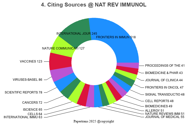 期刊影响因子2024/2025: NATURE REVIEWS IMMUNOLOGY, NAT REV IMMUNOL, ISSN:1474-1733, eISSN:1474-1741