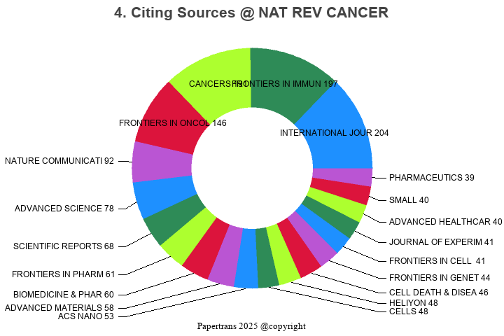 期刊影响因子2024/2025: NATURE REVIEWS CANCER, NAT REV CANCER, ISSN:1474-175X ...