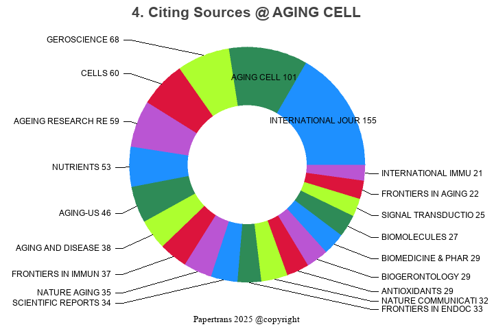 期刊影响因子2024/2025: AGING CELL, AGING CELL, ISSN:1474-9718, eISSN:1474-9726