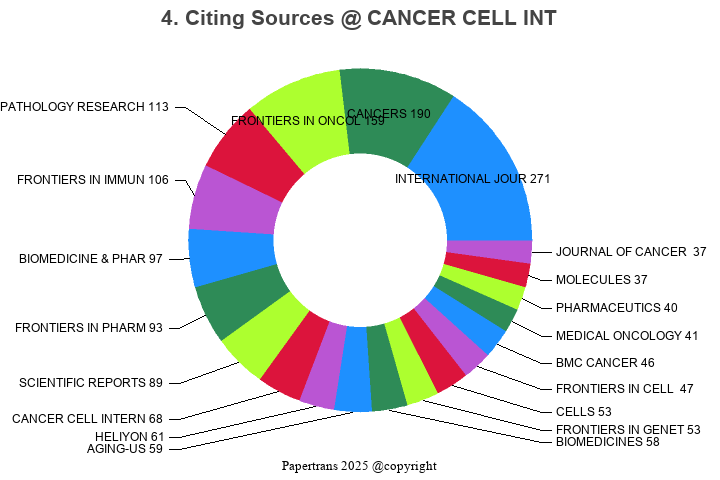 期刊影响因子2024/2025: Cancer Cell International, CANCER CELL INT, ISSN ...
