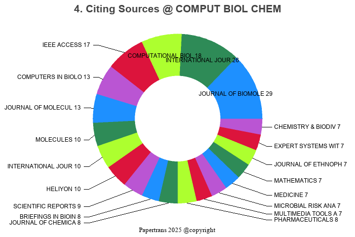 期刊影响因子2024/2025: COMPUTATIONAL BIOLOGY AND CHEMISTRY, COMPUT BIOL CHEM, ISSN:1476-9271, eISSN ...