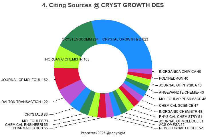 期刊影响因子2024/2025: CRYSTAL GROWTH & DESIGN, CRYST GROWTH DES, ISSN:1528 ...