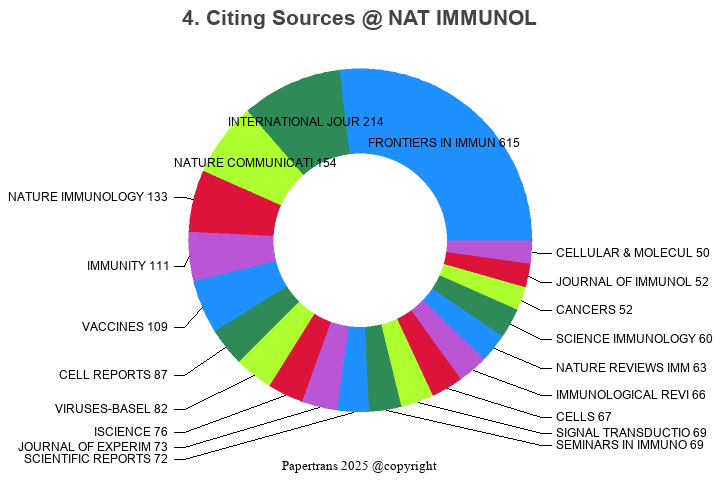 期刊影响因子2024/2025: NATURE IMMUNOLOGY, NAT IMMUNOL, ISSN:1529-2908, eISSN:1529-2916