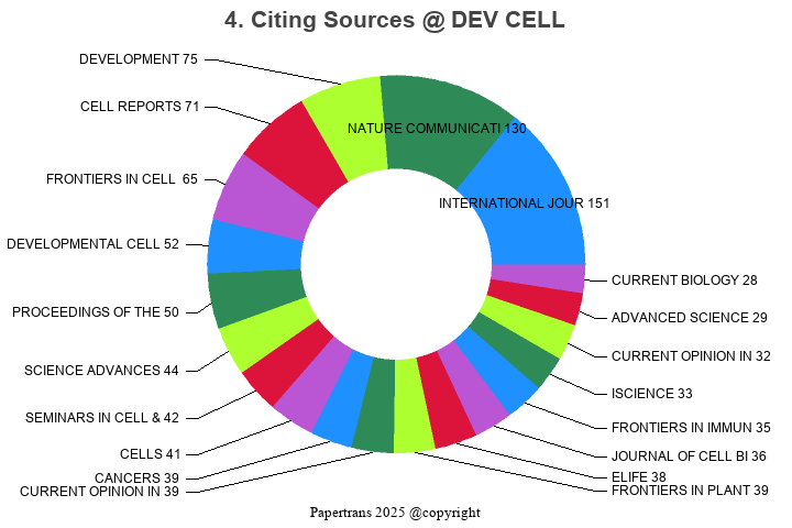 期刊影响因子2024/2025: DEVELOPMENTAL CELL, DEV CELL, ISSN:1534-5807, eISSN ...