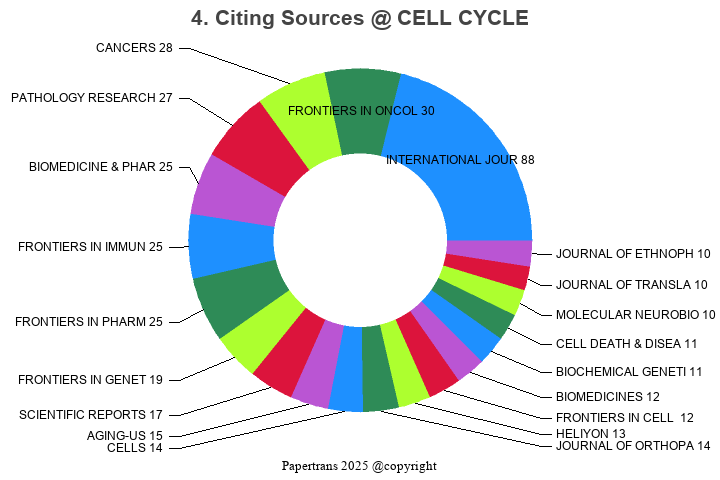 期刊影响因子2024/2025: CELL CYCLE, CELL CYCLE, ISSN:1538-4101, eISSN:1551-4005