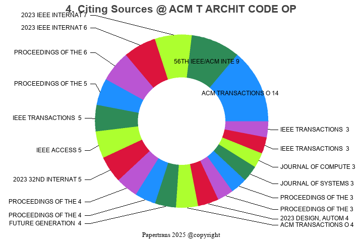 期刊影响因子2024/2025: ACM Transactions on Architecture and Code Optimization, ACM T ARCHIT CODE OP ...