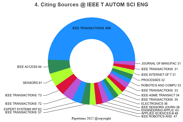 期刊影响因子2024/2025: IEEE Transactions on Automation Science and ...