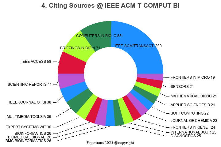 期刊影响因子2024/2025: IEEE-ACM Transactions on Computational Biology and Bioinformatics, IEEE ACM T ...
