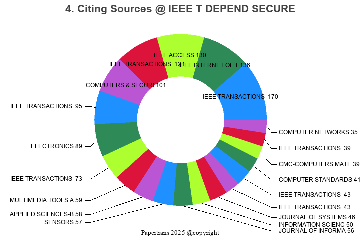 期刊影响因子2024/2025: IEEE Transactions on Dependable and Secure Computing, IEEE T DEPEND SECURE ...