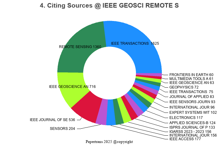 期刊影响因子2024/2025: IEEE Geoscience and Remote Sensing Letters, IEEE ...
