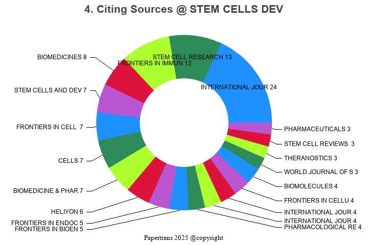 期刊影响因子2024/2025: STEM CELLS AND DEVELOPMENT, STEM CELLS DEV, ISSN:1547-3287, eISSN:1557-8534