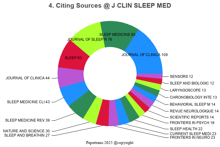 期刊影响因子2024/2025: Journal of Clinical Sleep Medicine, J CLIN SLEEP MED ...