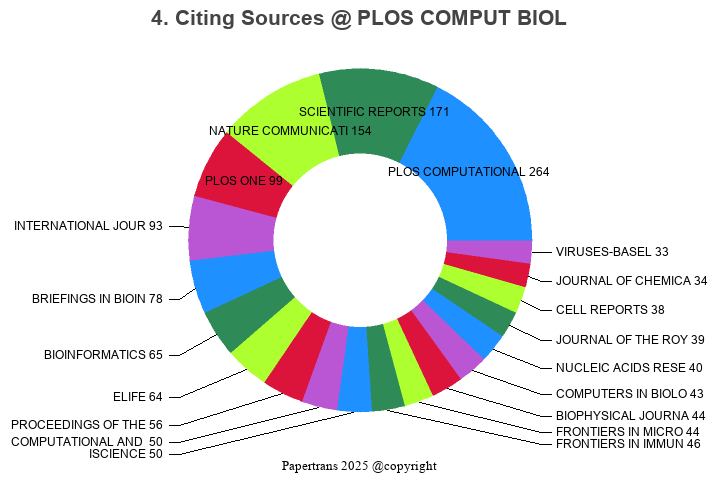期刊影响因子2024/2025: PLoS Computational Biology, PLOS COMPUT BIOL, ISSN ...