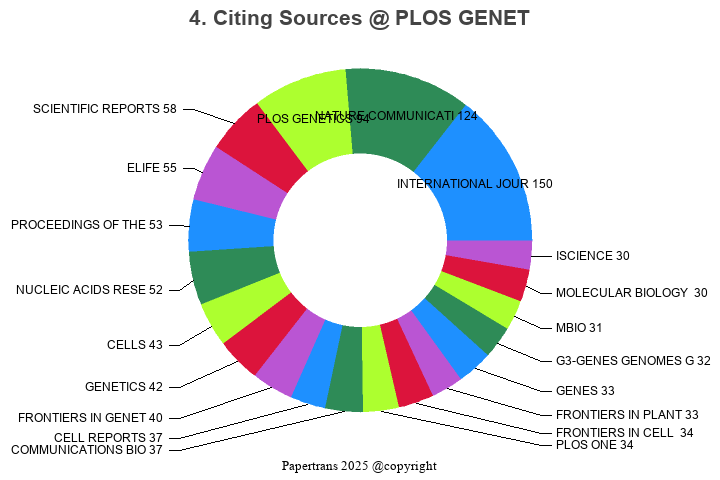 期刊影响因子2024/2025: PLoS Genetics, PLOS GENET, ISSN:1553-7404, eISSN:1553-7404