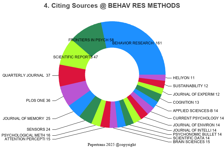 期刊影响因子2024/2025: Behavior Research Methods, BEHAV RES METHODS, ISSN ...