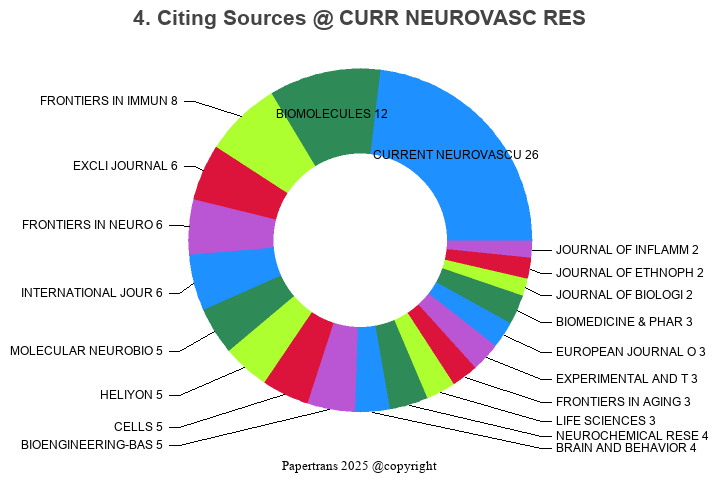 期刊影响因子2024/2025: CURRENT NEUROVASCULAR RESEARCH, CURR NEUROVASC RES ...