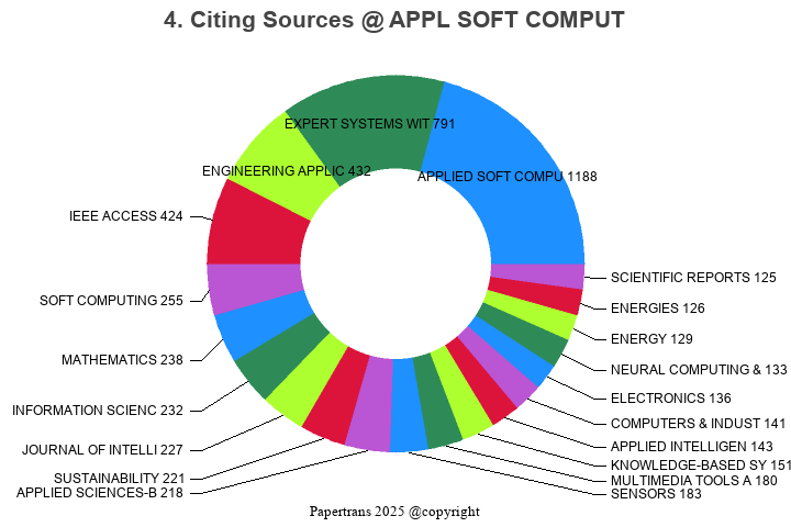 期刊影响因子2024/2025: APPLIED SOFT COMPUTING, APPL SOFT COMPUT, ISSN:1568-4946, eISSN:1872-9681