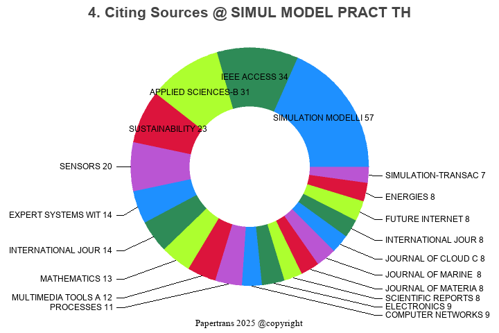 期刊影响因子2024/2025: SIMULATION MODELLING PRACTICE AND THEORY, SIMUL MODEL ...