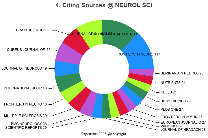 期刊影响因子2024/2025: NEUROLOGICAL SCIENCES, NEUROL SCI, ISSN:1590-1874, eISSN:1590-3478